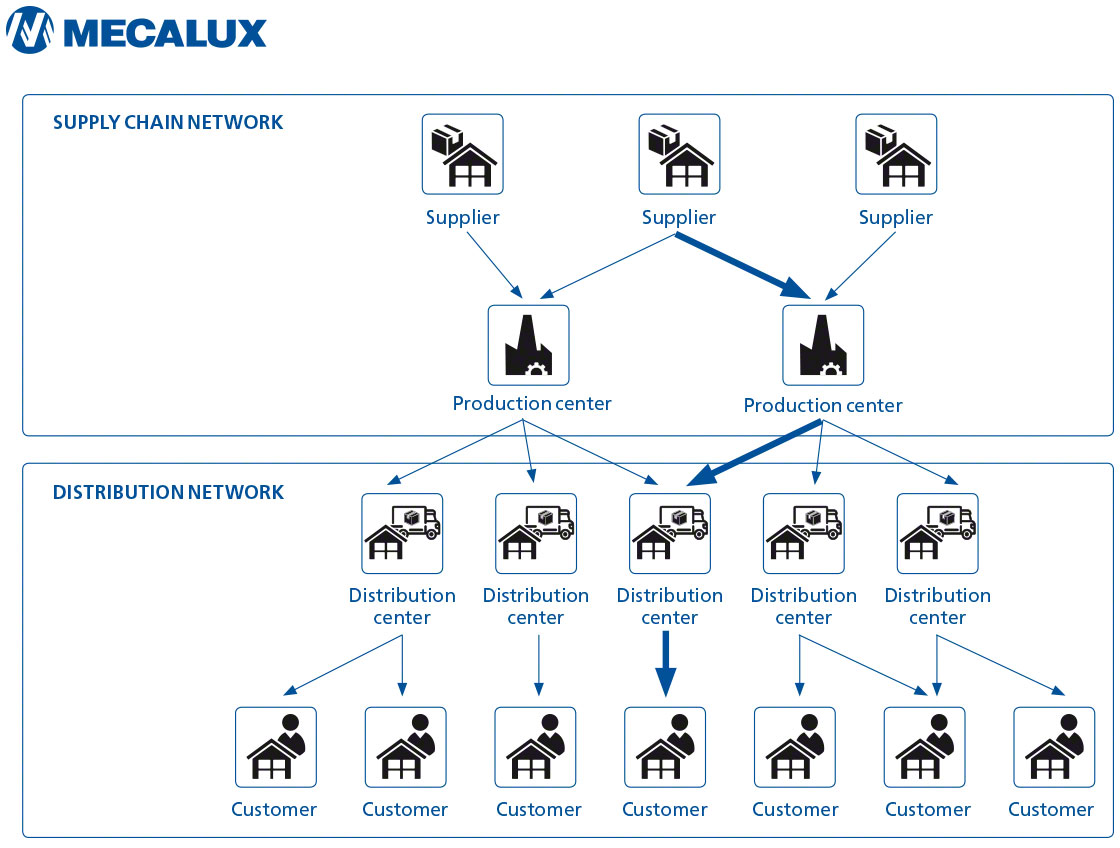 What is a lead time in logistics? How to optimise it - Mecalux.com