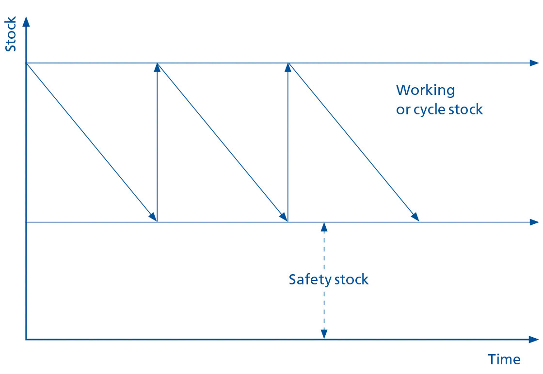 Minimum stock levels: definition and strategies - Mecalux.com